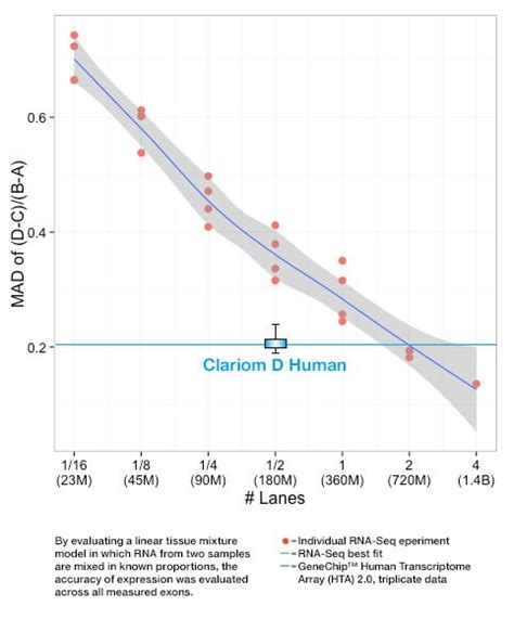 Arrays Or RNA Seq Thermo Fisher Scientific US