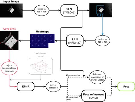 Architecture of the image processing pipeline at inference time | Download Scientific Diagram