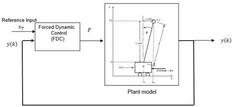 Schematic Diagram Of The Output Feedback Control Download Scientific Diagram