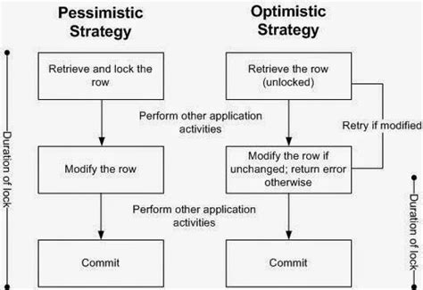 Cavid Mahsumov On Linkedin Pessimistic Locking Vs Optimistic Locking