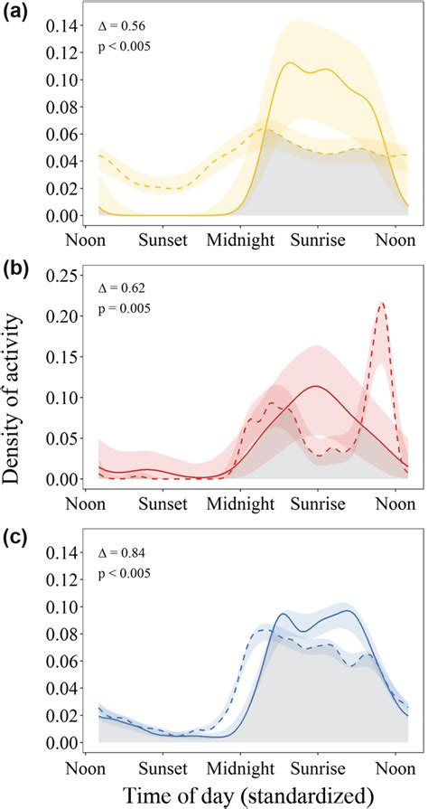 Density Estimates Of Daily Activity Patterns During Two Seasons For