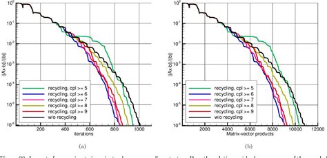 Figure From Recycling Krylov Subspaces For Efficient Partitioned Solution Of Aerostructural