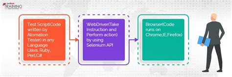 What Is Selenium Webdriver Complete Tutorial On Selenium Webdriver 2020