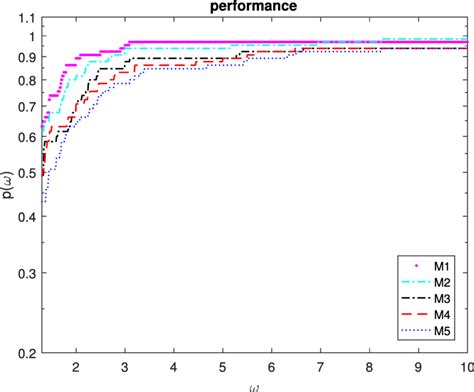 The Dolan Moré Performance Profiles Using Number Of Function