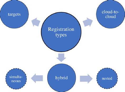 typical strategies of point clouds registration in engineering