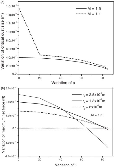 A Variation Of Critical Dust Size For M 1 5 From Table 1 B Download Scientific Diagram
