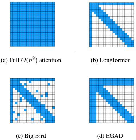 논문 리뷰 Extra Global Attention Designation Using Keyword Detection In Sparse Transformer
