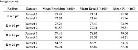 Table 5 From An Automated Framework For Plant Detection Based On Deep Simulated Learning From