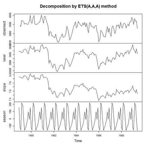 Time Series Interpretation Of Level Trend And Seasonal Indices In Holt Winters Exponential