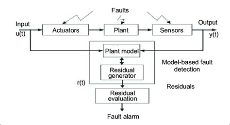 Model Based Fault Detection System Chen Et Al 2011 Download