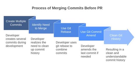 Git Cleancode Bestpractices Developertips Ravikant M