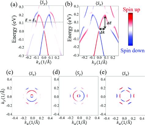 Rashba Splitting In Bi Blbi 2 Se 3 A S Y Spin Polarization