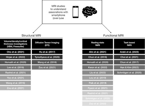 Figure 1 From Neuroimaging The Effects Of Smartphone Over Use On Brain Function And Structure