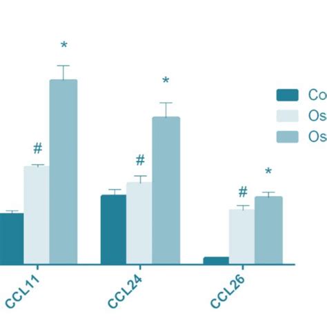 Demonstrates Ccl11 Ccl24 And Ccl26 Serum Levels Pgml In Patients