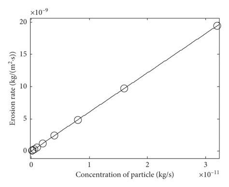 The Relation Curve Between Erosion Rate And Particles Concentration Download Scientific Diagram