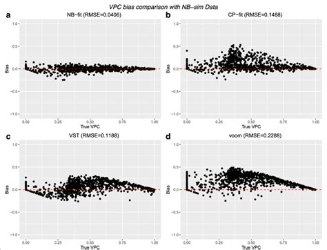 Bias Comparisons For The Four Methods For A Single Nb Sim Dataset With
