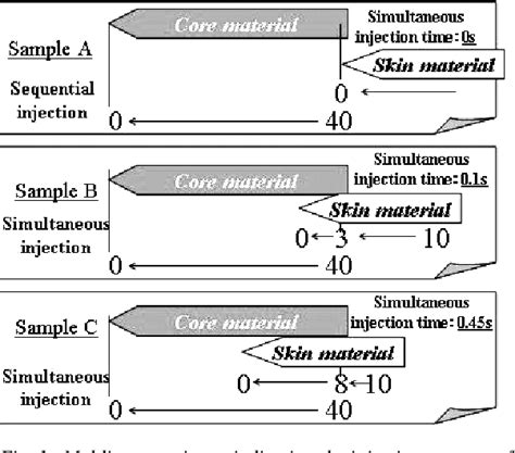 Figure 1 From Flow Behavior Of Sandwich Injection Molding In Sequential And Simultaneous