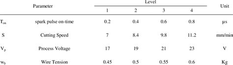 Parameters Of The Micro Wire Edm Process And Their Levels Download Table