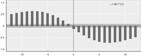cross correlation between cli w at t i and cli at t download