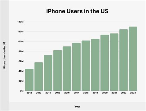 IPhone Users And Sales Stats For 2025 IPhone Users And Sales Stats For 2025
