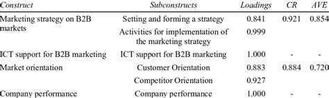 Loadings Of Second Order Constructs Crs And Ave Download Scientific Diagram