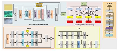 Paper Multi Task Learning For Color Distorted Image Restoration Applied Sciences Mdpi Posted