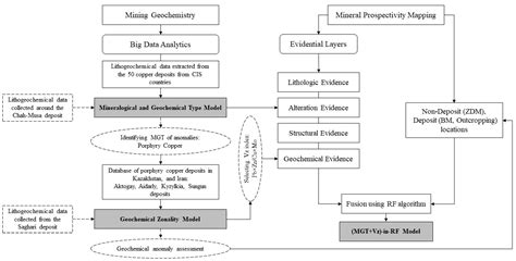 Remote Sensing Free Full Text Machine Learning Ml Based Copper Mineralization