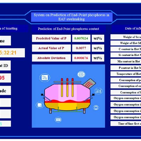 System For The Prediction Of End Point P Content In Eaf Steelmaking