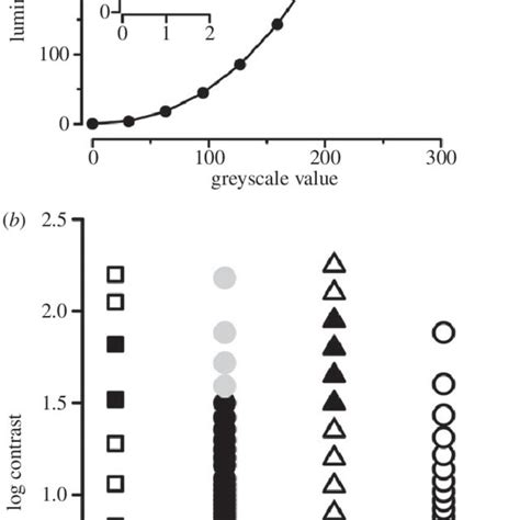 A Gamma Function Curve For Nine Luminances Of A Central Area With
