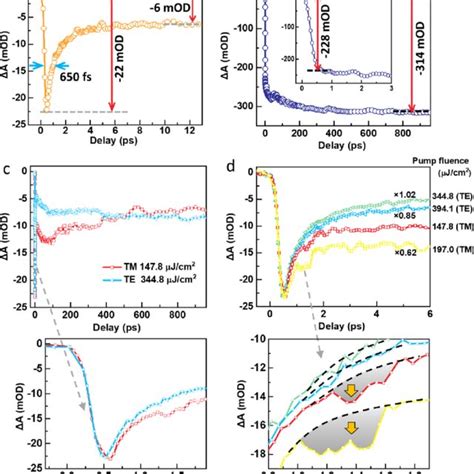 A Ultrafast Optical Modulation Process With A Response Time Of 650 Fs