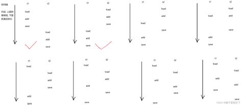 什么是线程安全？线程安全问题形成的原因 Csdn博客