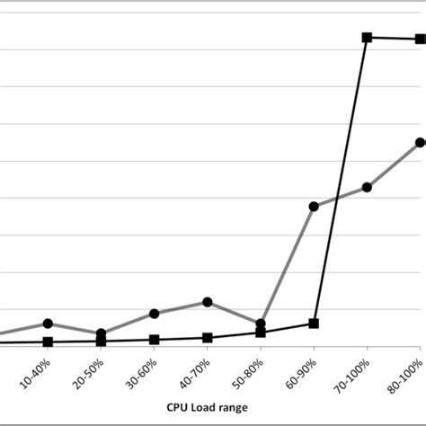 execution time of tasks for varying number of nodes download