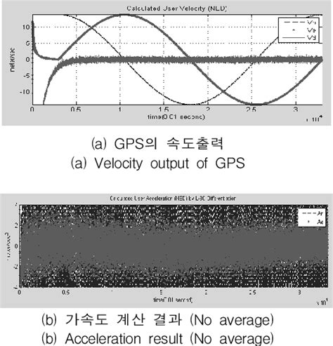 Figure From Spoofing Signal Detection Using Accelerometers In IMU And GPS Information