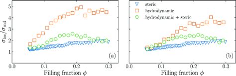 Dependence On The Filling Fraction Of The Standard Deviation Of Local