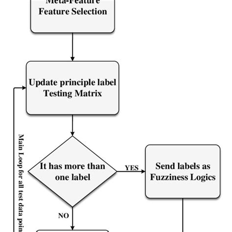 Pipeline Of Testing Our Results By Supervised Training Hash Table Using