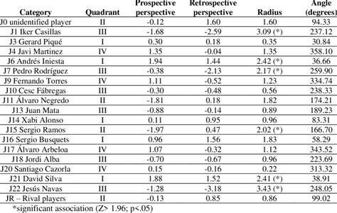 Polar Coordinate Analysis Results Showing The Relationship Between Xavi Download Scientific