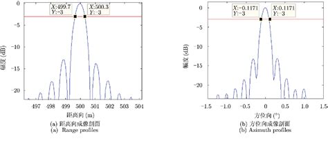 Figure From Imaging Algorithm For Rotor Synthetic Aperture Radar Using Stepped Frequency
