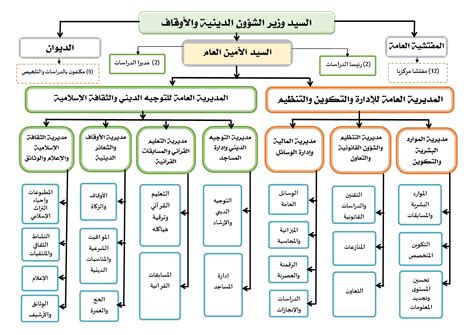 الهيكل التنظيمي الموقع الإلكتروني لوزارة الشؤون الدينية والأوقاف