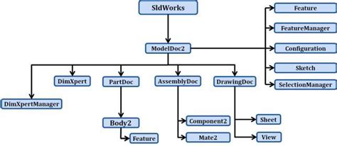 Object Model For Sw Api Download Scientific Diagram