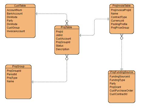 How To Create Project Contracts In Microsoft Dynamics 365