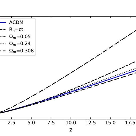 The Angular Diameter Distance With Respect To Redshift For Λcdm R H Download Scientific