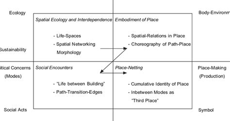 A Matrix Drawing The Relationship Between Spatial Networking And