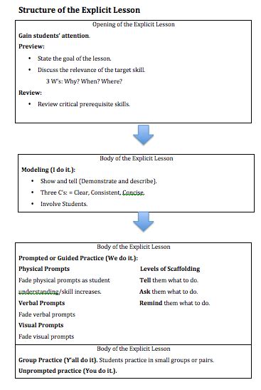 explicit instruction i we y all you evidence based learning
