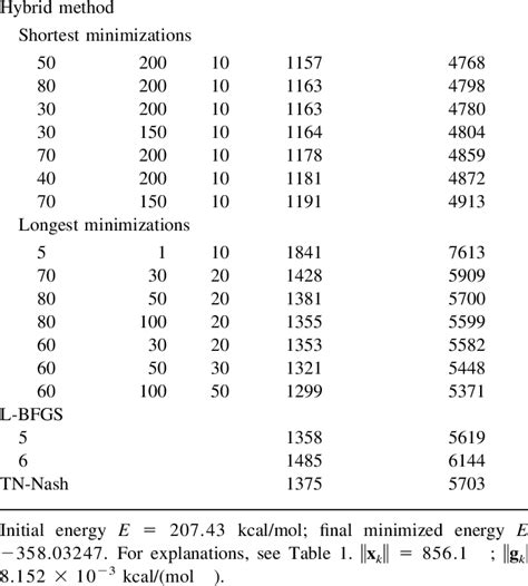 Minimization Results For Bpti Using A Distance Dependent Dielectric
