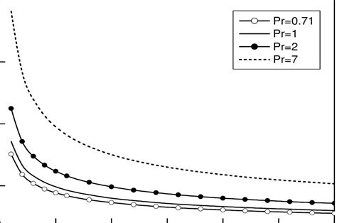 Effect Of Prandtl Number On Nusselt Number Download High Quality