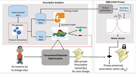 the overview of prescriptive analytics with the differential privacy