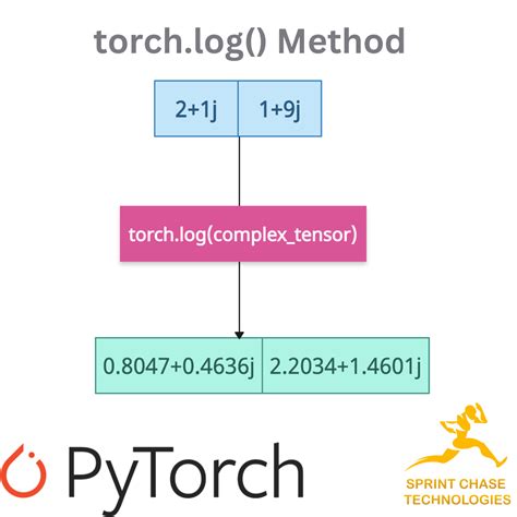 Torchlog Natural Logarithm Of Input Tensor Elements
