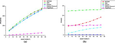 influence and running time on the dblp data set download scientific