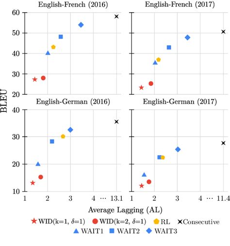 Simultaneous Machine Translation With Visual Context