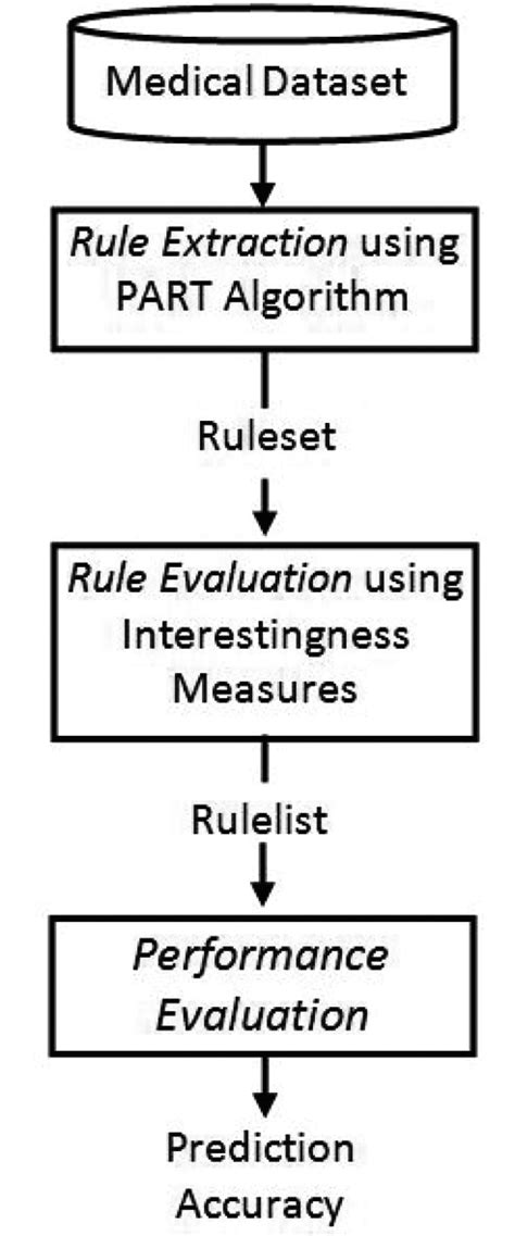 Steps In Estimating The Performance Of Interestingness Measures Download Scientific Diagram